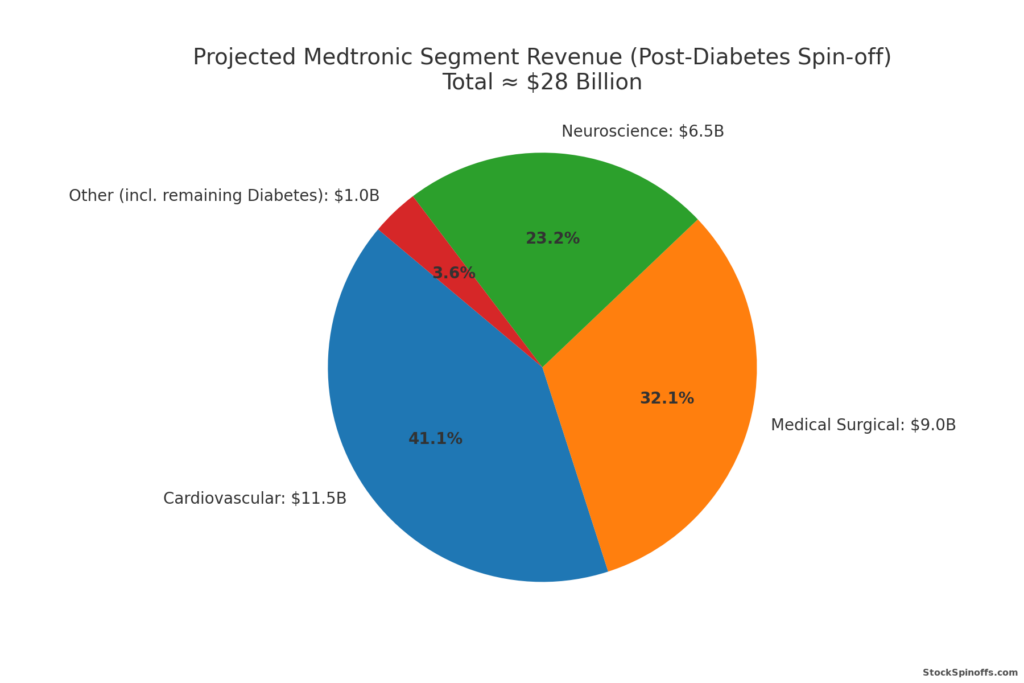 A Sweet (Deal) with a Bittersweet Twist: Medtronic Plans MiniMed ...