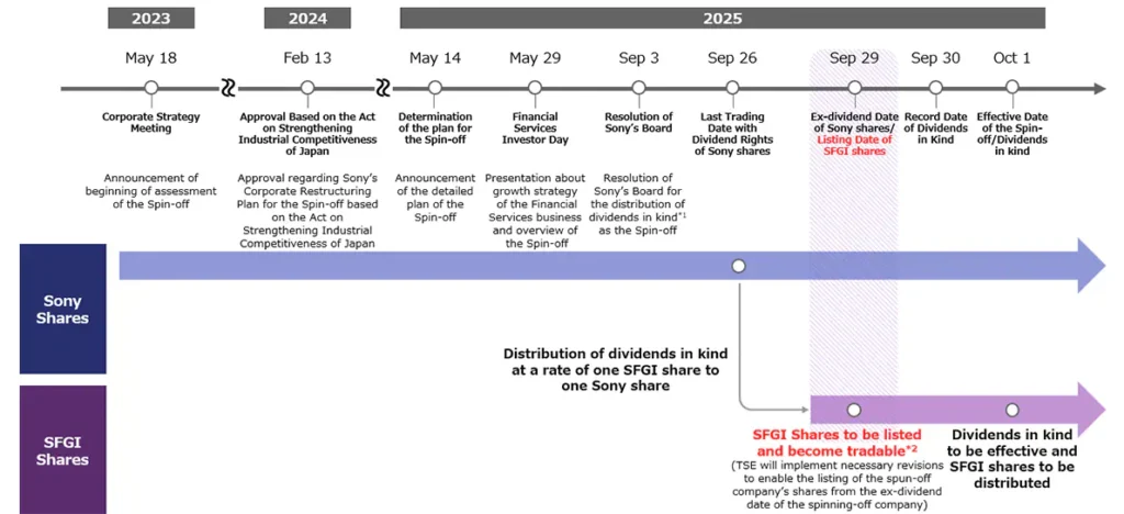 Spinoff Odds & Ends: October Record Dates for Qnity, Cortigent & Sony ...